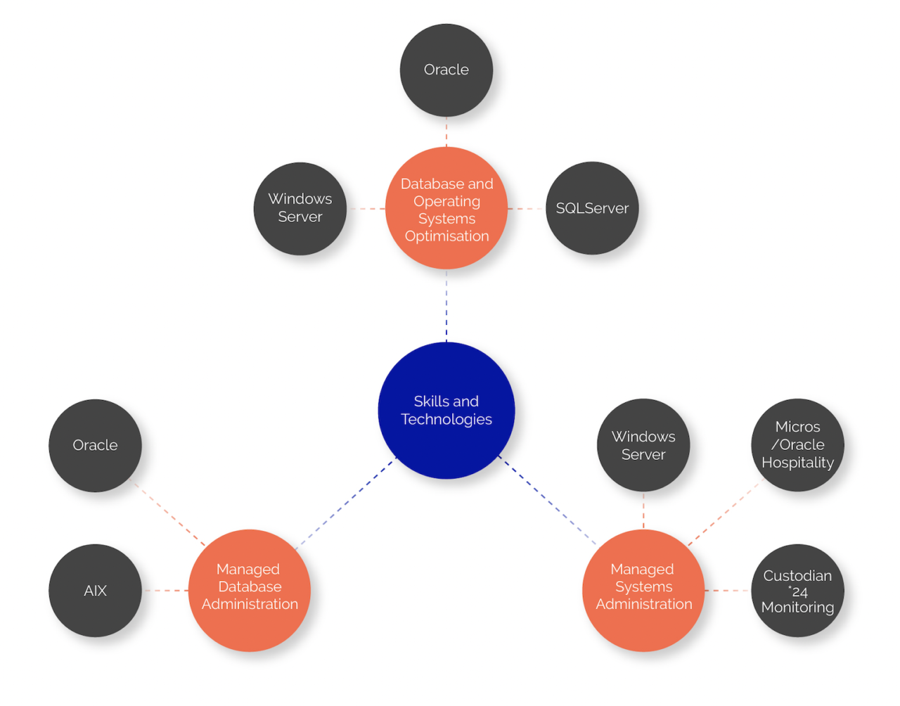 Large National Restaurant Chain: Managed Services and Database ...